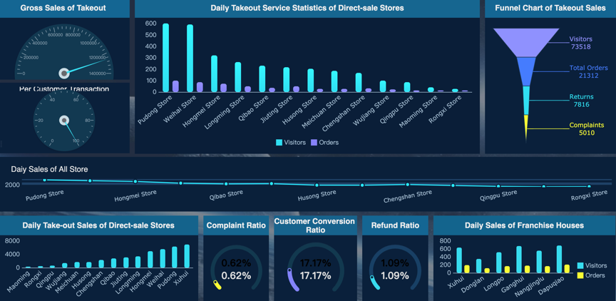 Bagaimana Pemula Dapat Mendesain Visualisasi Data yang Keren? | FineReport