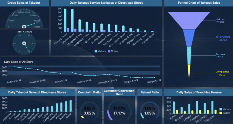 3 Types and 5 Management Dashboard Examples Sorted by Departments ...