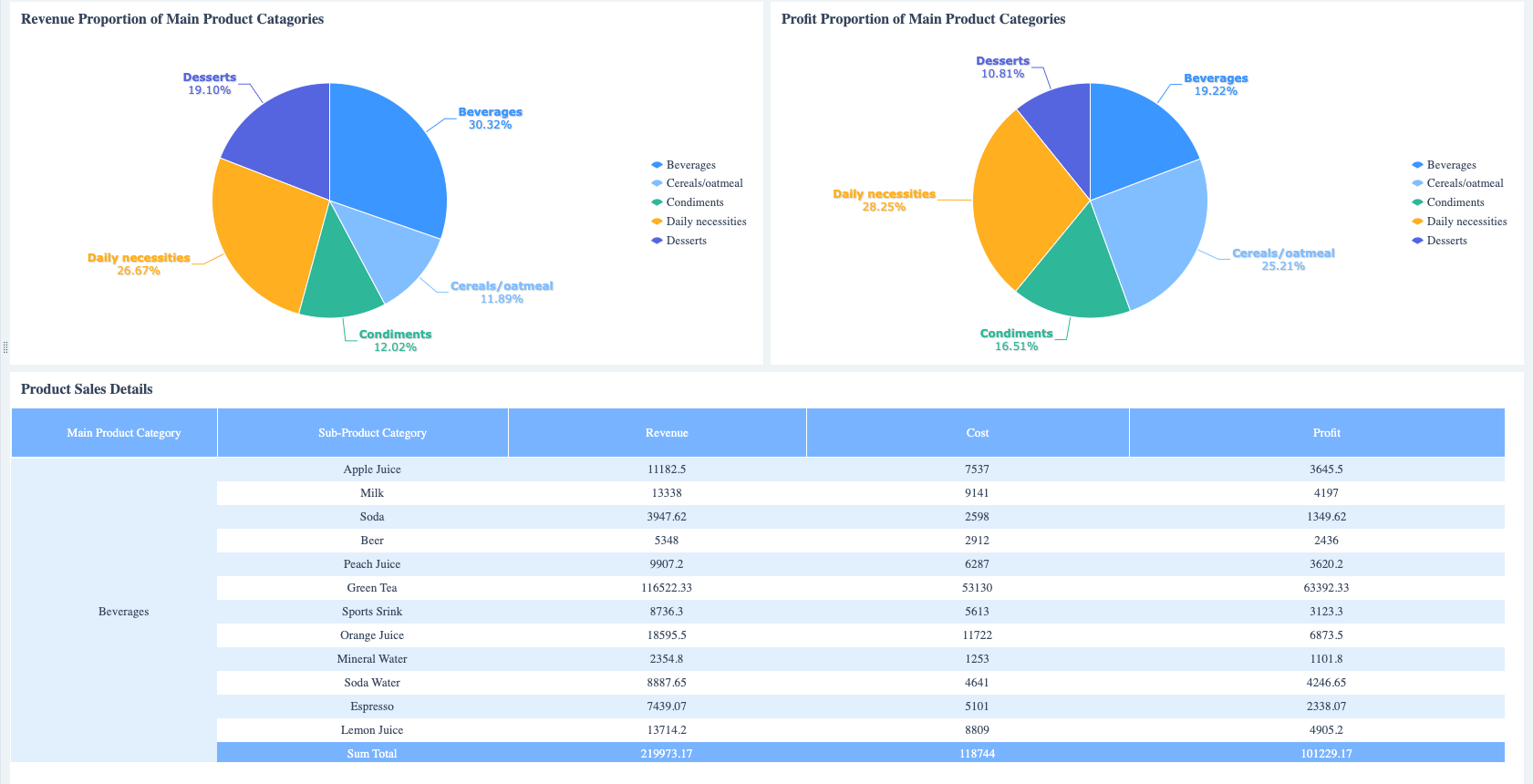 Sales Analysis: A Beginner’s Guide!