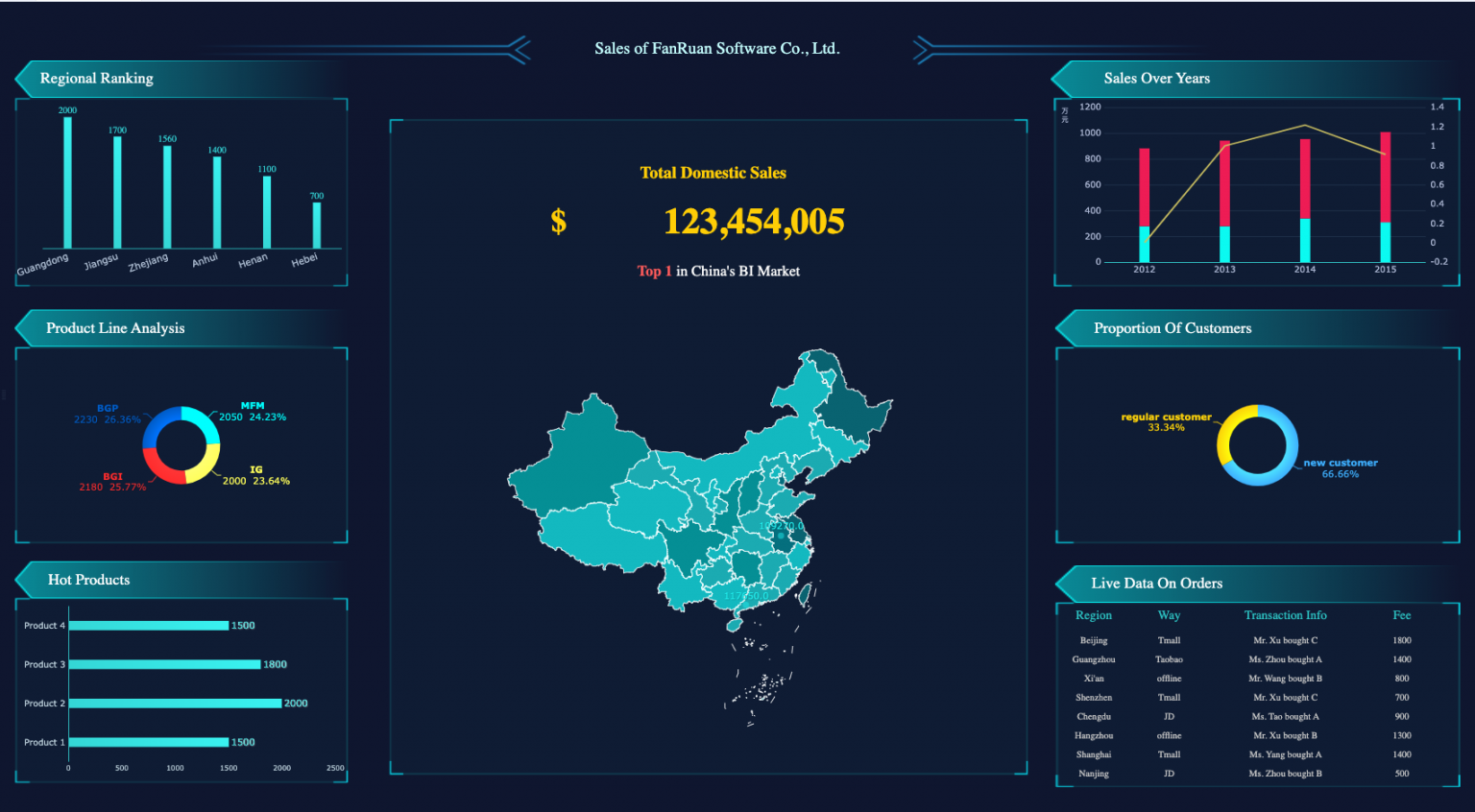 Sales Analysis: A Beginner’s Guide!