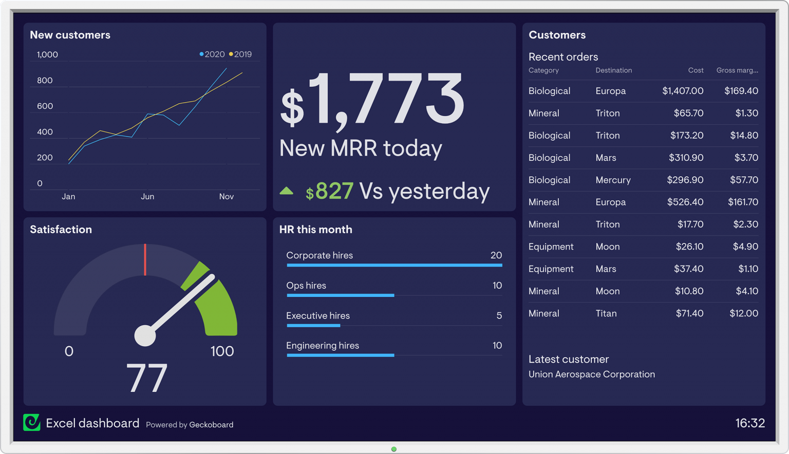 10 Best Free Dashboard Reporting Software and Tools