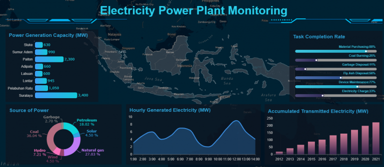 How to Create a Manufacturing Dashboard (Step-by-Step Guide)