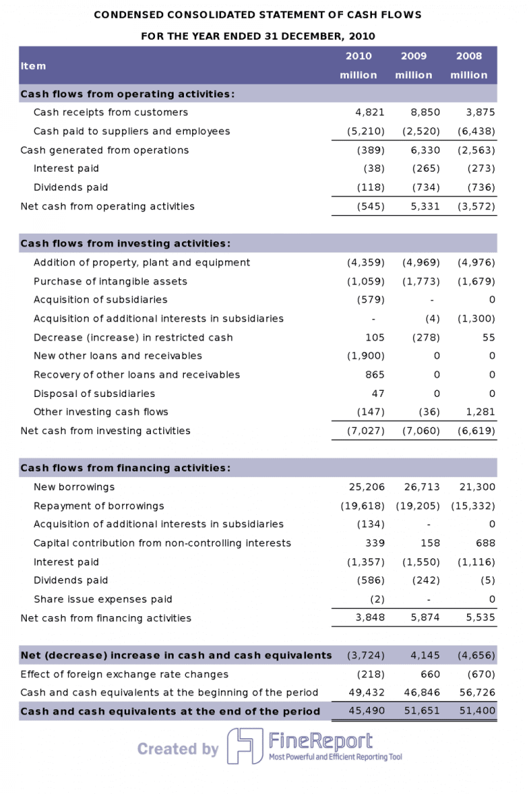 Financial Statements: Types, Examples, and Analysis