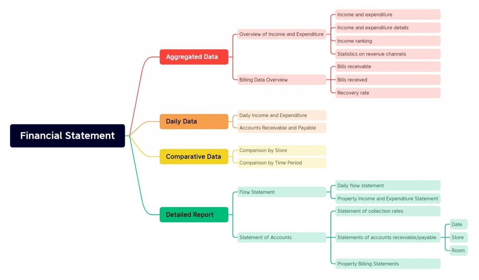 Financial Statements: Types, Examples, and Analysis