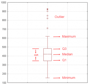 Mastering Boxplots: Meaning, Reading and Creating | FineReport